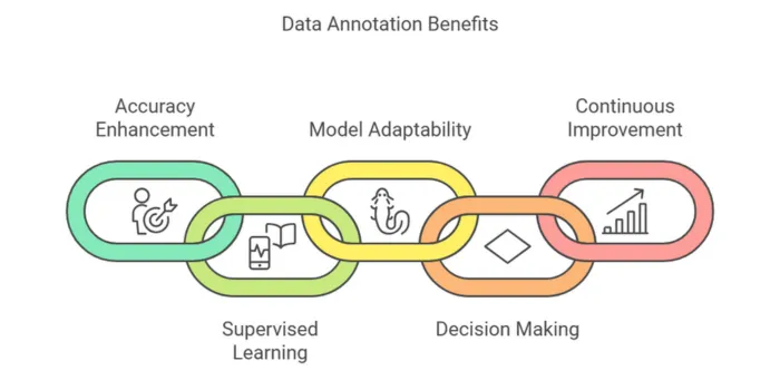 How Data Annotation Helps AI Learning and Performance