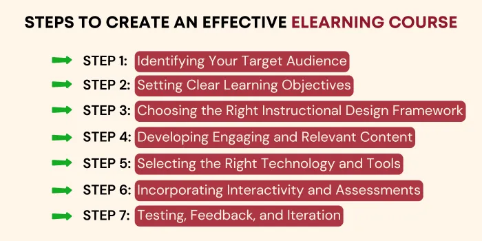 How to Create an Effective eLearning Course from Scratch