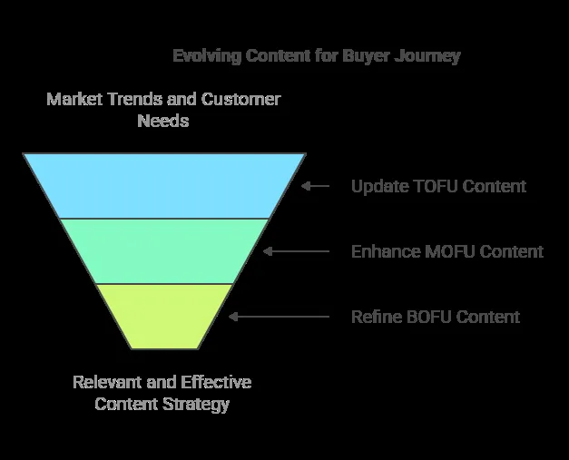 Content Funnel How to Map Content for Every Stage of | LexiConn